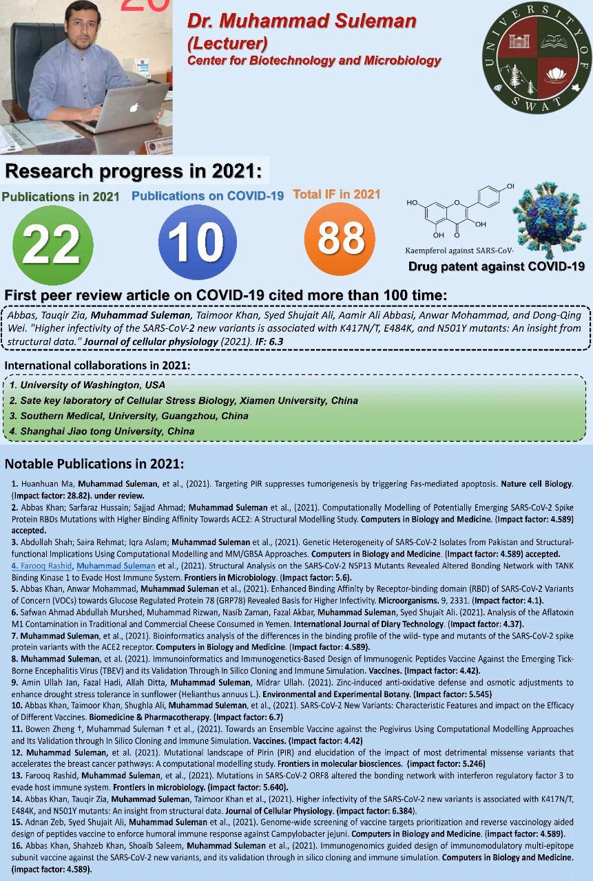 Dr. Muhammad Suleman research progress in 2021 – UNIVERSITY OF SWAT